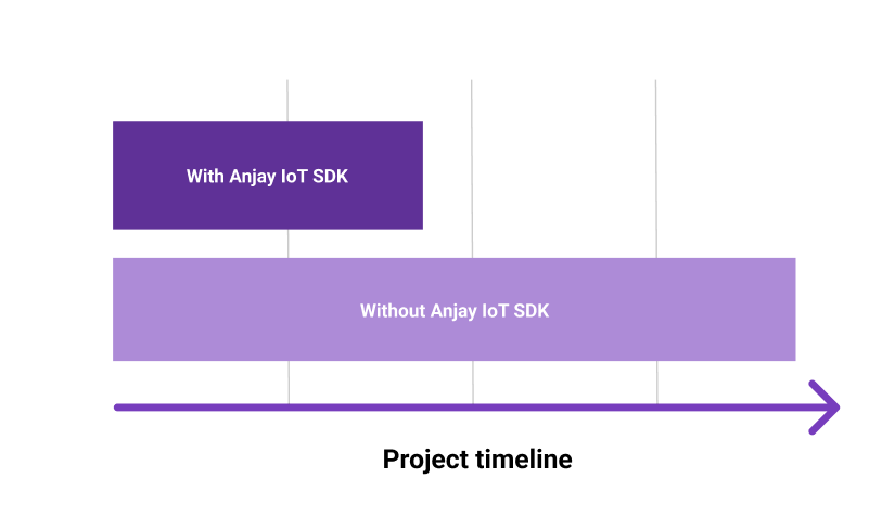 LwM2M Client – Anjay – Open-source Software Development Kit
